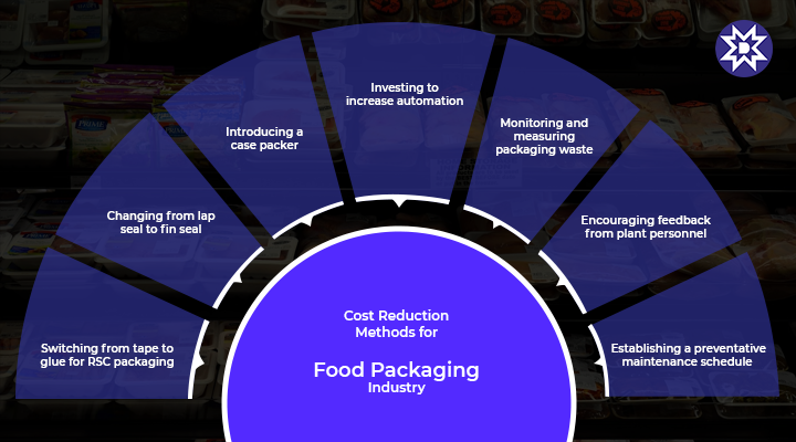 Cost Reduction Methods For The Food Packaging Companies Cost Reduction Methods For The Food Packaging Companies
